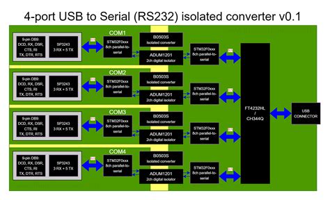 Usb Ethernet To 4 Port Isolated Serial Converter Project Page 1