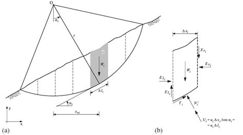 Method Of Slices General Formulation