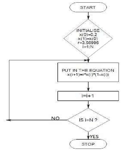 Flow Chart For Generation Of Chaotic Sequence Download Scientific Diagram
