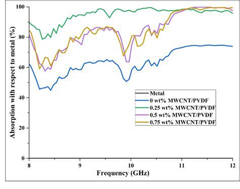 Figure 10 From Novel Radar Absorbing Material Using Resistive Frequency