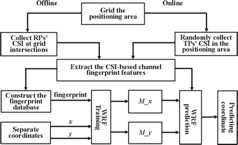 Figure 3 From A Weighted Random Forest Based Positioning Algorithm For