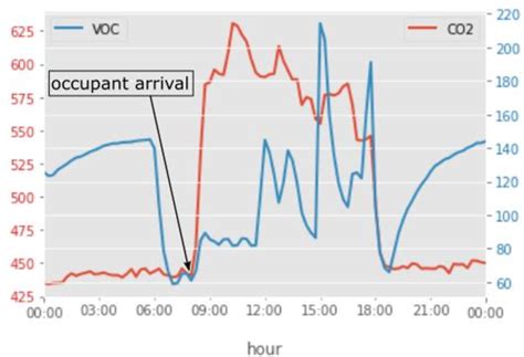 Using Statistical Models To Detect Occupancy In Buildings Through Monitoring Voc Co2 And
