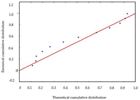 plot of observed values empirical cumulative distribution versus