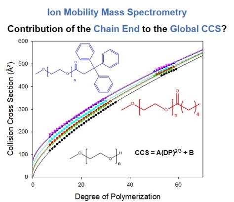 One Step Further In The Characterization Of Synthetic Polymers By Ion Mobility Mass Spectrometry