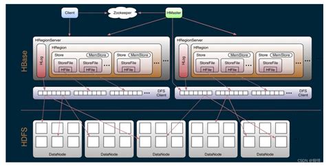 深入理解hbase：分布式列式数据库的核心架构与特性 Csdn博客
