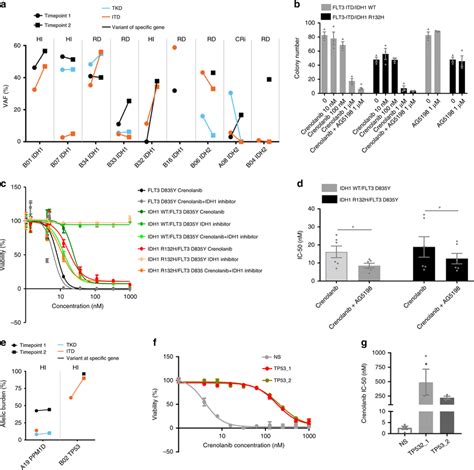 Idh1 And Idh2 Mutations Contribute To Crenolanib Resistance A Variant