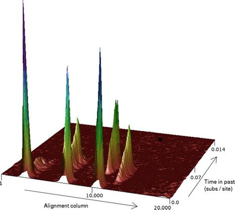 Densities Of Recombination Breakpoints Sampled For A Simulated Download Scientific Diagram