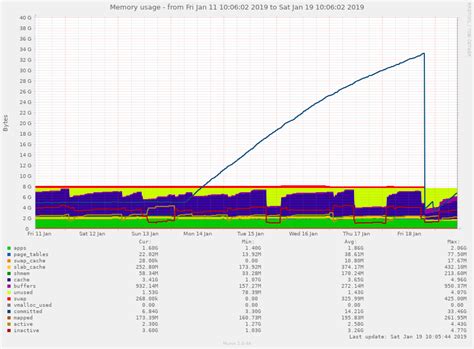 Memory Leak Of Systemd Journalctl To The Point Total Memory Usage