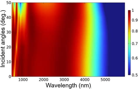 Evolution Absorptivity Of Te Polarized Light With Normal Direction And