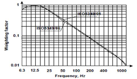 Frequency Weighting Factor Curve For Hand Transmitted Vibration Download Scientific Diagram