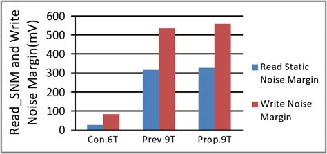 Comparison Of Read And Write Noise Margin In Different Static Random
