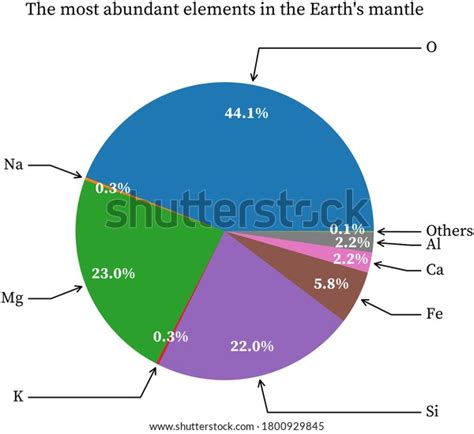 Most Abundant Elements Earths Mantle Pie Stock Illustration 1800929845