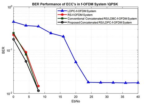 the performance of proposed concatenated rs ldpc code in f ofdm system