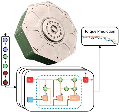 논문 리뷰 Cycloidal Quasi Direct Drive Actuator Designs With Learning Based Torque Estimation For