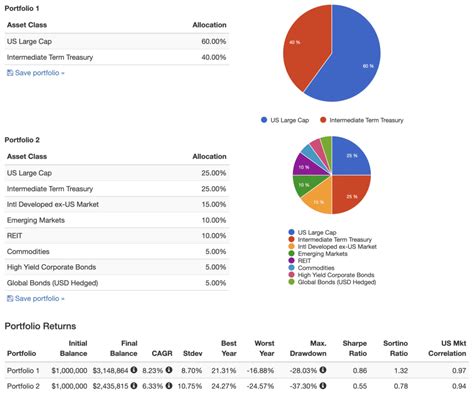 The 60 40 Portfolio For Retirees Good Bad Or Ugly RobBerger