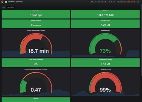 Instrumentation Dashboards Magnolia CMS Docs