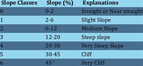 Land Slope Classes Anonymous 2005 Download Scientific Diagram