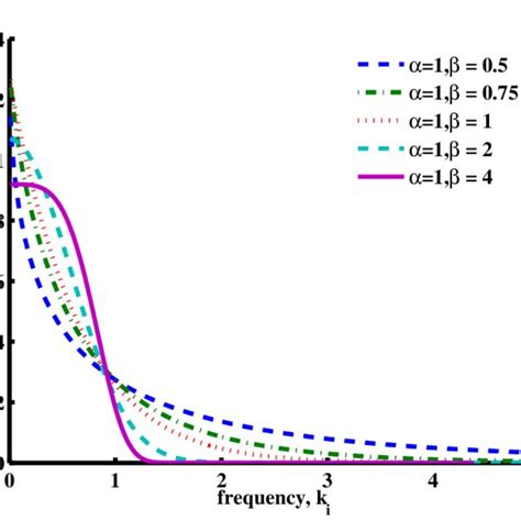 Spectral Entropy Surface Plot For The Mittagleffler Function Mlf In