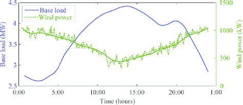 Daily Profiles Of Wind Power Generation And Demand Download