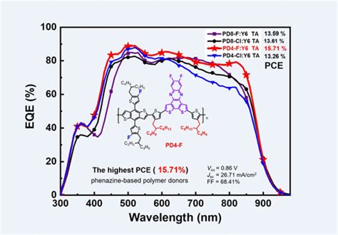 Enhanced Photovoltaic Performance Of 910 Difluorodithieno 32 A2′3′ C Phenazine Based Polymer