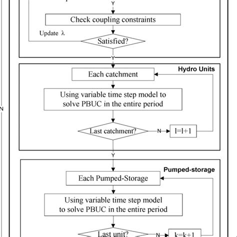 Decomposition Of The Midterm Stochastic Problem Download Scientific Diagram