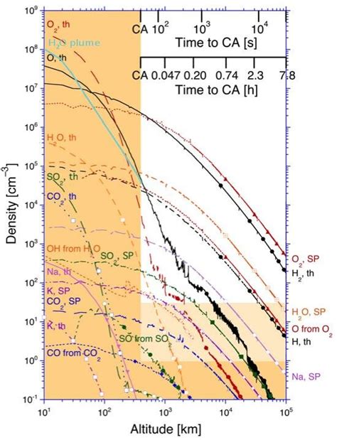 Density Versus Altitude For The Constituents Of Europas Exosphere At