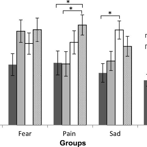 Tms Modulates Attentional Search Periodically A D Modulations