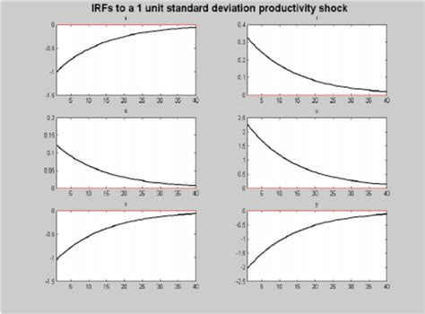 Impulse Response Functions To A Sd Negative Productivity Shock Under