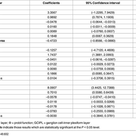 Results Of The Receiver Operating Characteristic Regression For Retinal Download Table