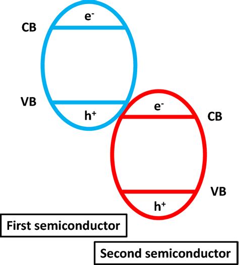 Broken Gap Type 3 Heterojunction Download Scientific Diagram