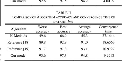 Table Ii From Parallel Clustering Optimization Algorithm Based On