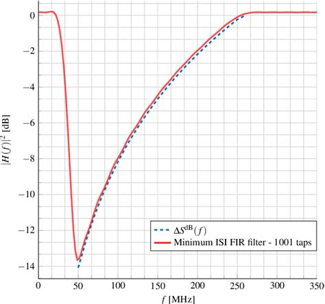 figure 3 from raman crosstalk suppression in ng pon2 using optimized