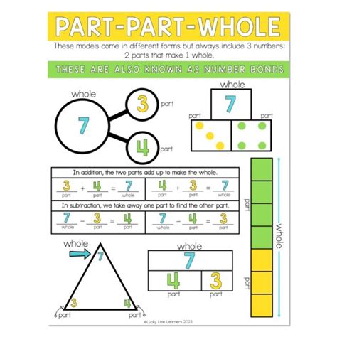 Lucky To Learn Math 1st Grade Unit 3 Subtraction Anchor Chart Part Part Whole Lucky