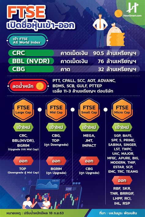 ระวัง Set ผันผวนท้ายตลาด ดัชนี Ftse ปรับหุ้นเข้า ออกวันนี้ Hoonsmart