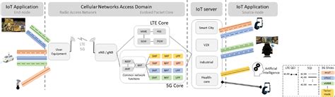 Figure 2 From Throughput Prediction Using Machine Learning In Lte And