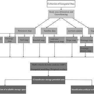 Demarcation Of Subsurface Water Storage Potential Zone And Identification Of Artificial Recharge