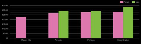 Worcester Average Salary And Unemployment Rates In Graphs And Numbers