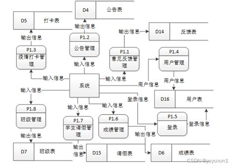 Springboot学生信息管理 毕业设计 附源码191219大二spring Boost学生课程管理信息系统代码 Csdn博客