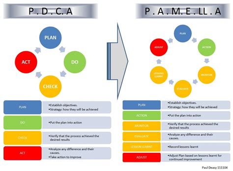 Paul Deasy On Linkedin Pdca I Have Always Struggled With The Check And Act Phases Of The…