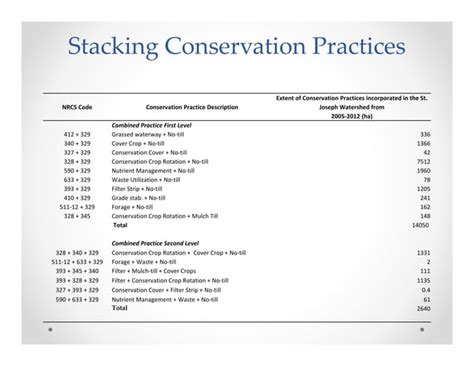 Modeling Conservation Practices In Apex Ppt