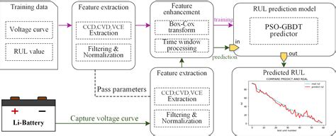 A Data Driven Method With Feature Enhancement And Adaptive Optimization For Lithium Ion Battery