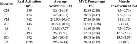 electromyographic descriptive variables mean sd download