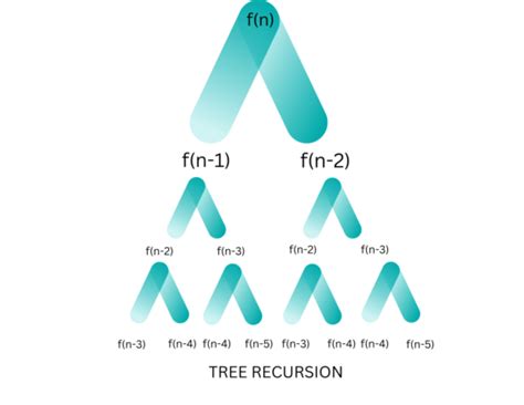 Recursion And Its Types