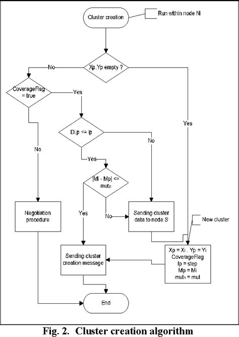 Figure 2 From A Data Collection Algorithm Using Energy Maps In Sensor Networks Semantic Scholar
