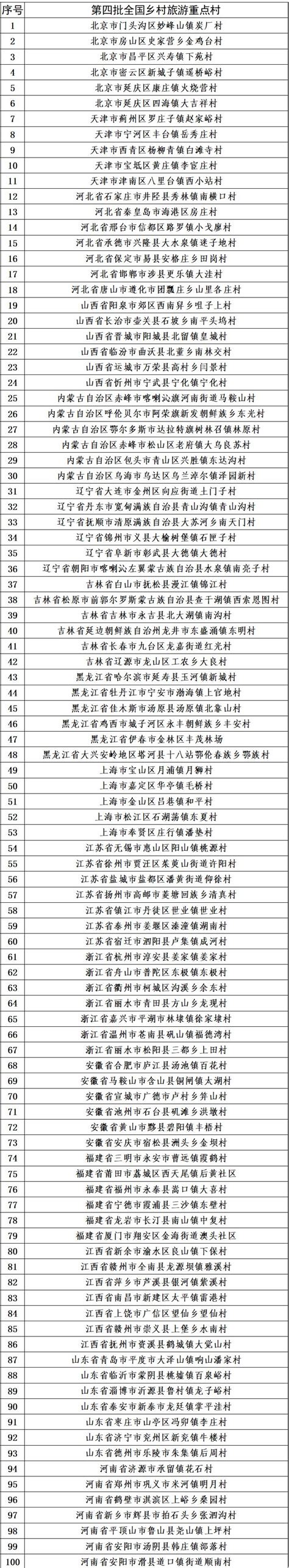 喜报！第二批全国乡村旅游重点镇乡名单公布！临夏市折桥镇入选！澎湃号·政务澎湃新闻 The Paper