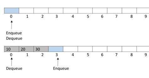Array Based Queue C Simple Project Learn C By Jawad