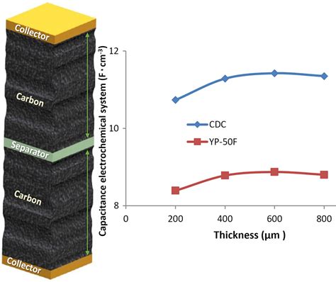 Increasing Specific Capacitance By Optimization Of The Thickness Of Carbon Electrodes
