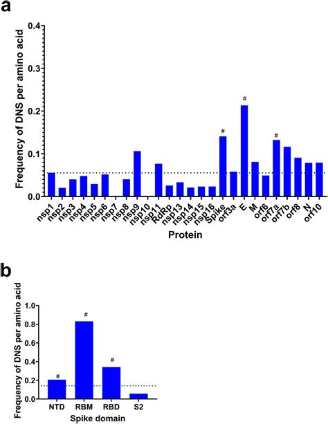 The Significance Of Recurrent De Novo Amino Acid Substitutions That Emerged During Chronic Sars