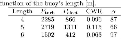 Table 1 From Modelling And Analysis Of A Backward Bent Duct Buoy Wec