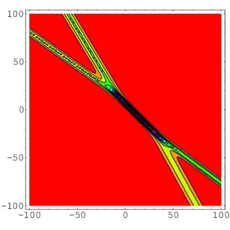 Zero Loop Interaction For Real Version Of L S Wave Equation Download Scientific Diagram